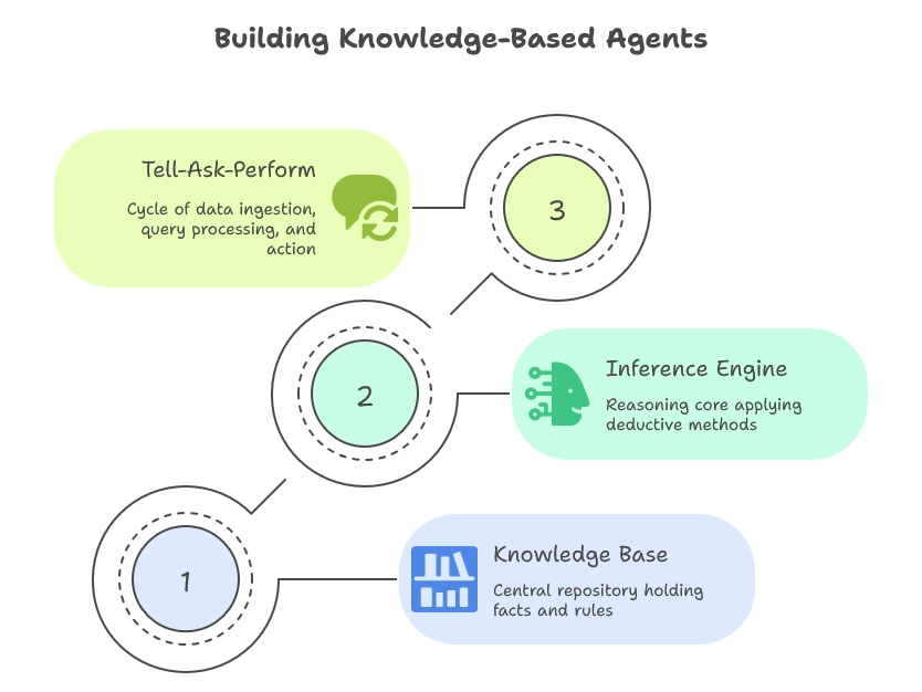 What is Knowledge-Based Agent in AI? Architecture & Examples