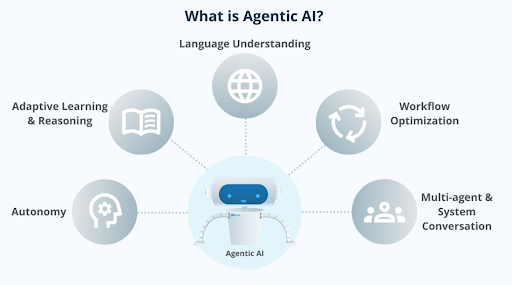 Human in the Loop (HITL) vs. Agentic AI: A Detailed Comparison